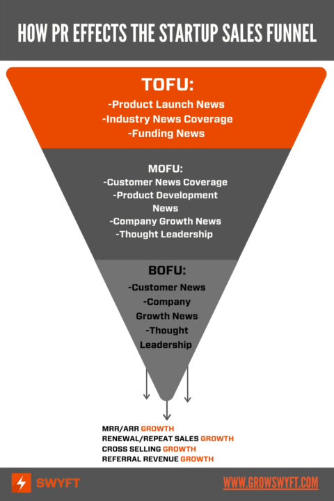 How PR Impacts the Startup Sales Funnel - Swyft